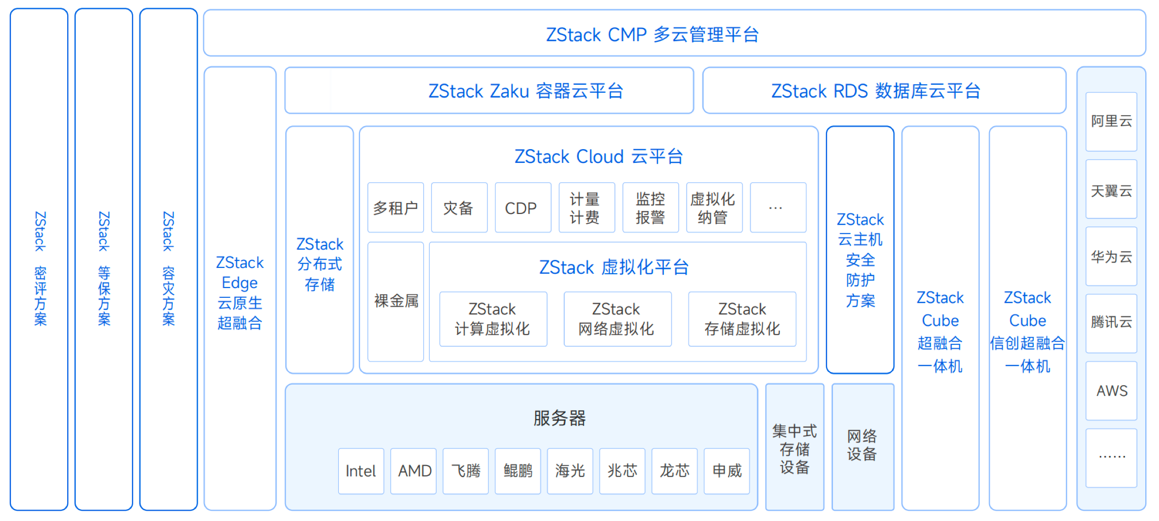 ZStack数字化医疗云基础设施解决方案-6大医疗云基础设施场景方案，提升智慧医疗服务能力