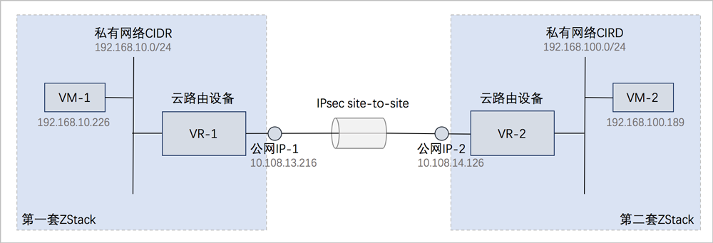 IPsec隧道