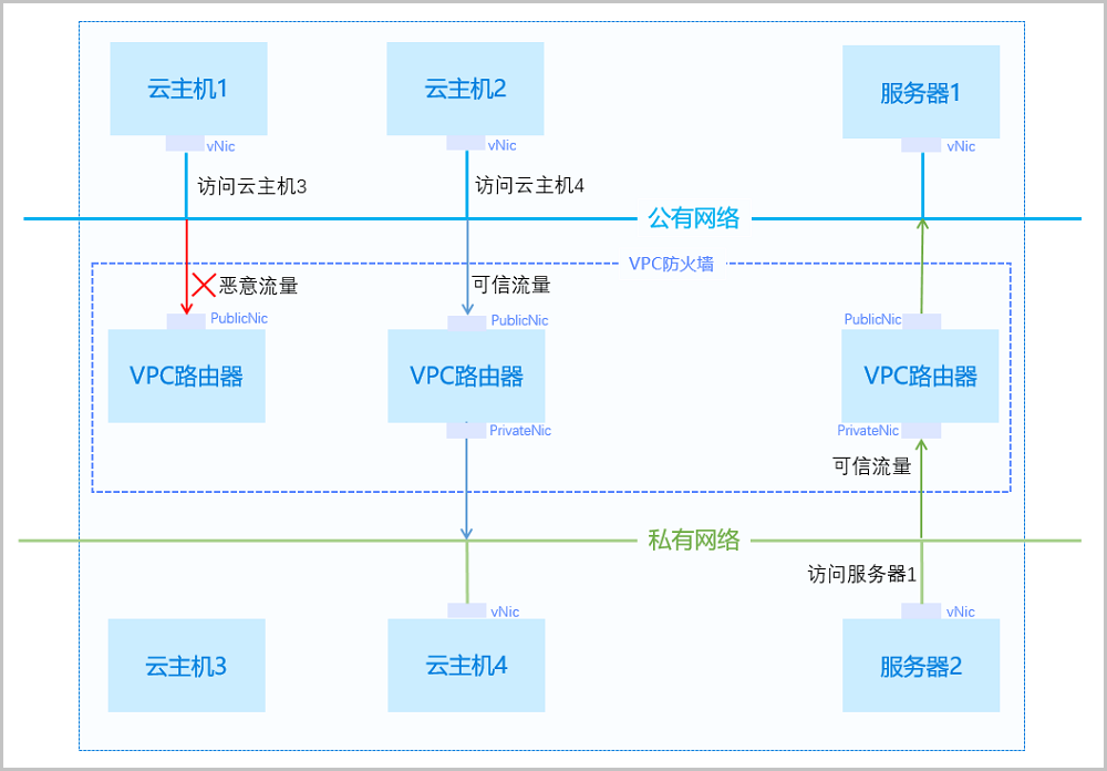 概览 - 网络服务 - CLI命令使用手册 - 产品手册 - ZStack 3.10.0 - ZStack