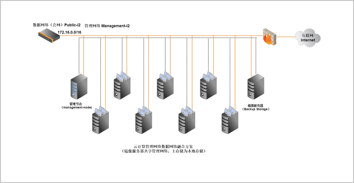 配置需求 - ZStack用户手册 - 产品手册 - ZStack Cloud 4.3.12 - ZStack