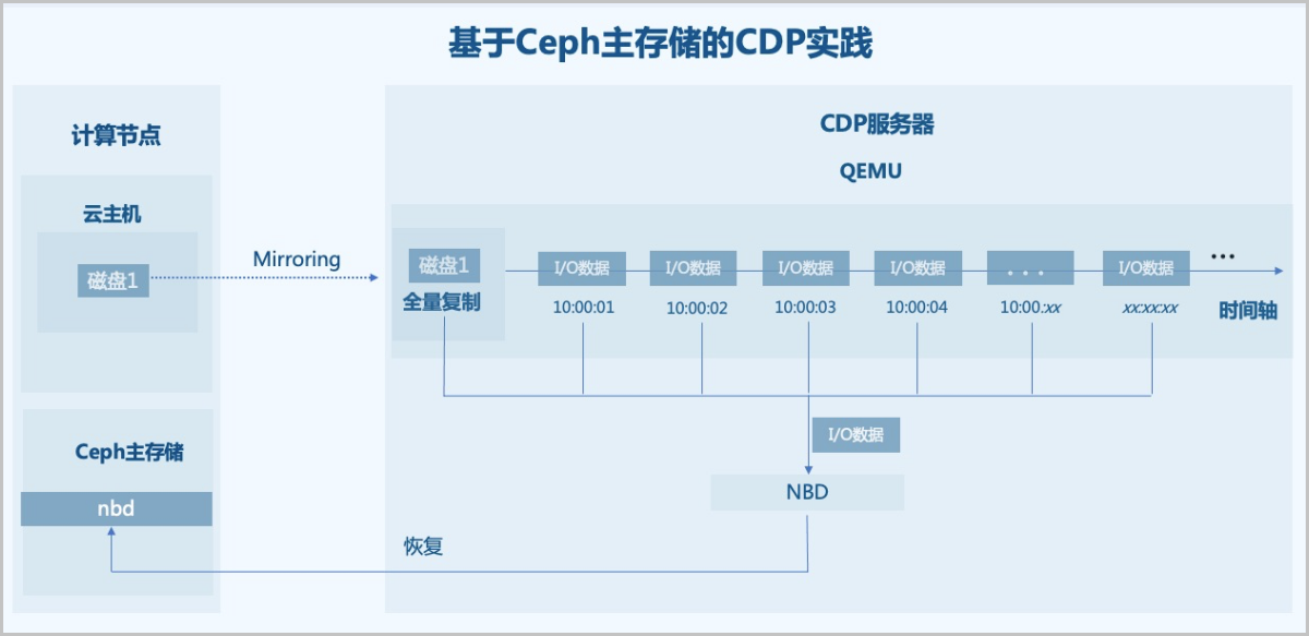 基于Ceph主存储的本地CDP场景实践