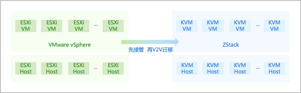 V2V迁移服务增强