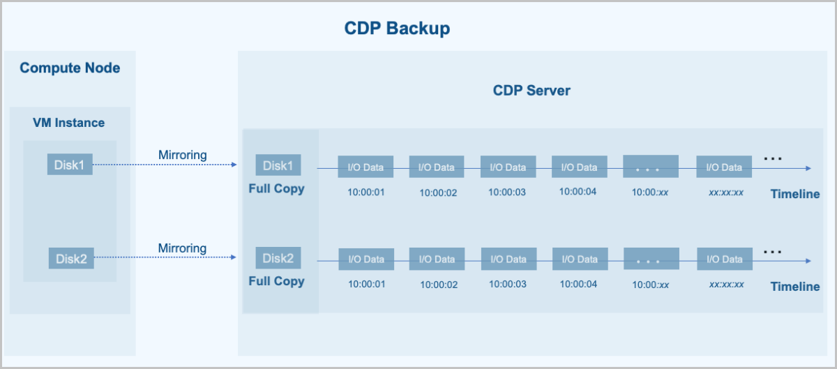 Continuous Data Protection (CDP)