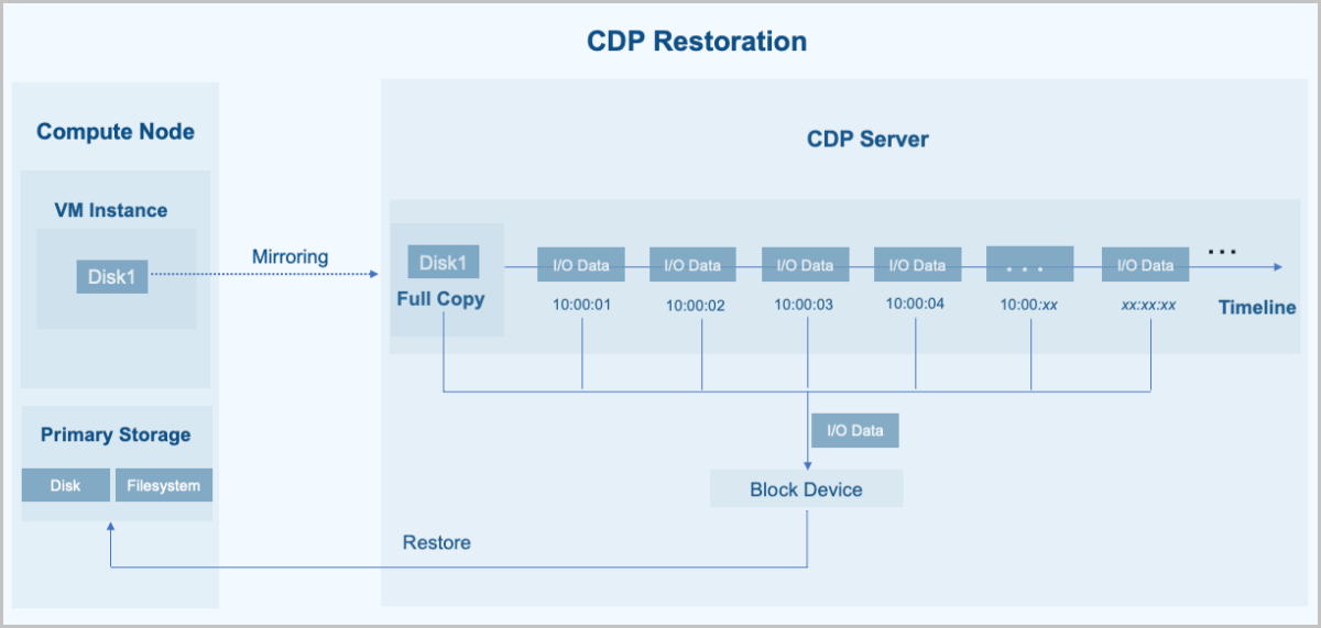 Continuous Data Protection (CDP)