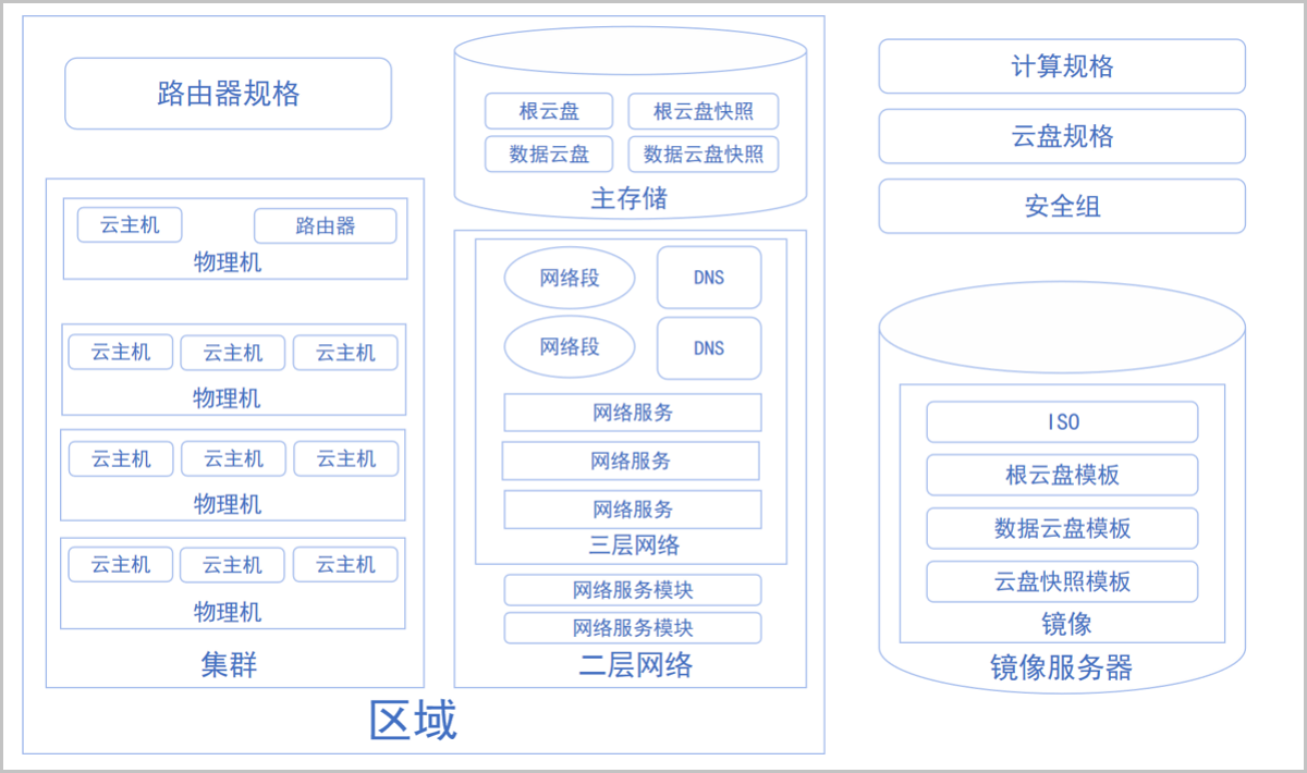 系统架构 - CLI命令使用手册 - 产品手册 - ZStack Cloud 4.4.6 - ZStack