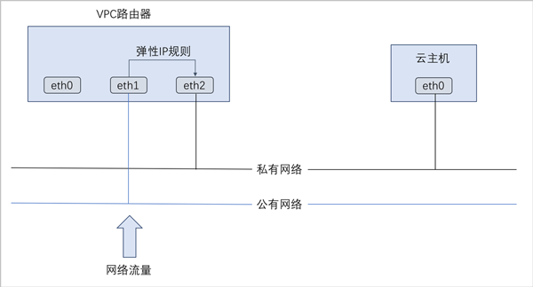 网络服务 - 资源中心 - ZStack运维手册 - 产品手册 - ZStack Cloud 4.6.21 - ZStack