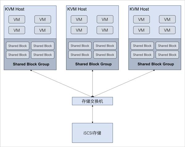 环境准备 - Shared Block 共享块存储（iSCSI存储）部署教程 - 私有云 - 实践教程 - ZStack Cloud 4.6.21 - ZStack