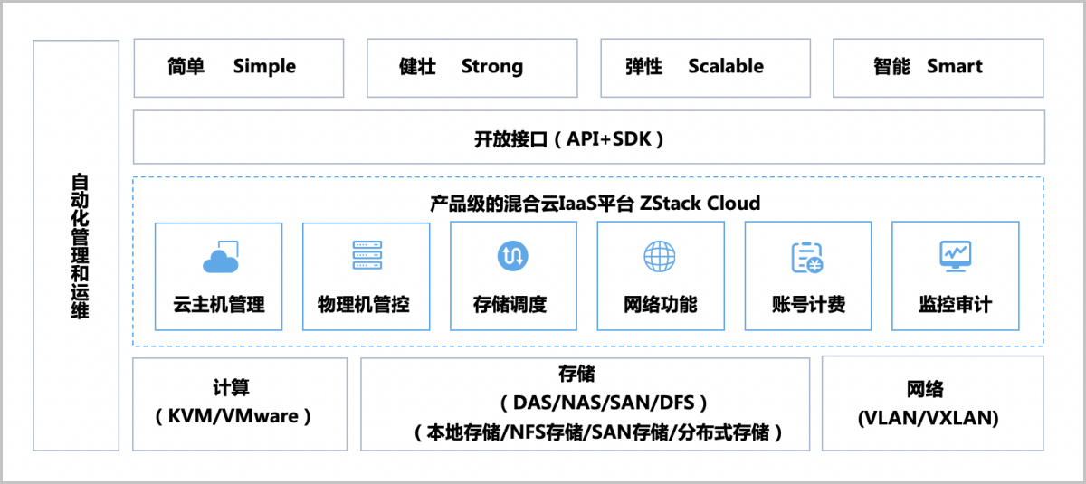 系统架构 - CLI命令使用手册 - 产品手册 - ZStack Cloud 4.7.11 - ZStack