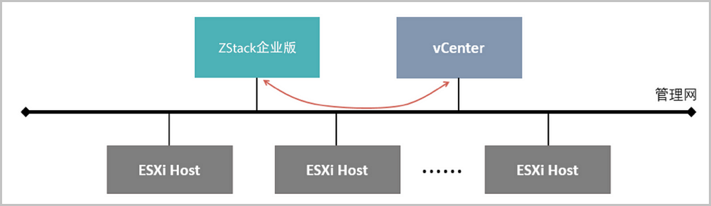虚拟化技术 - 管理与配置教程 - 私有云 - 实践教程 - ZStack Cloud 4.7.21 - ZStack