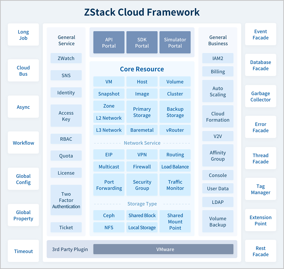 概述 - ZStack运维手册 - 产品手册 - ZStack Cloud 4.7.21 - ZStack
