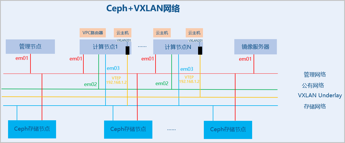 网络配置 - ZStack运维手册 - 产品手册 - ZStack Cloud 4.7.21 - ZStack