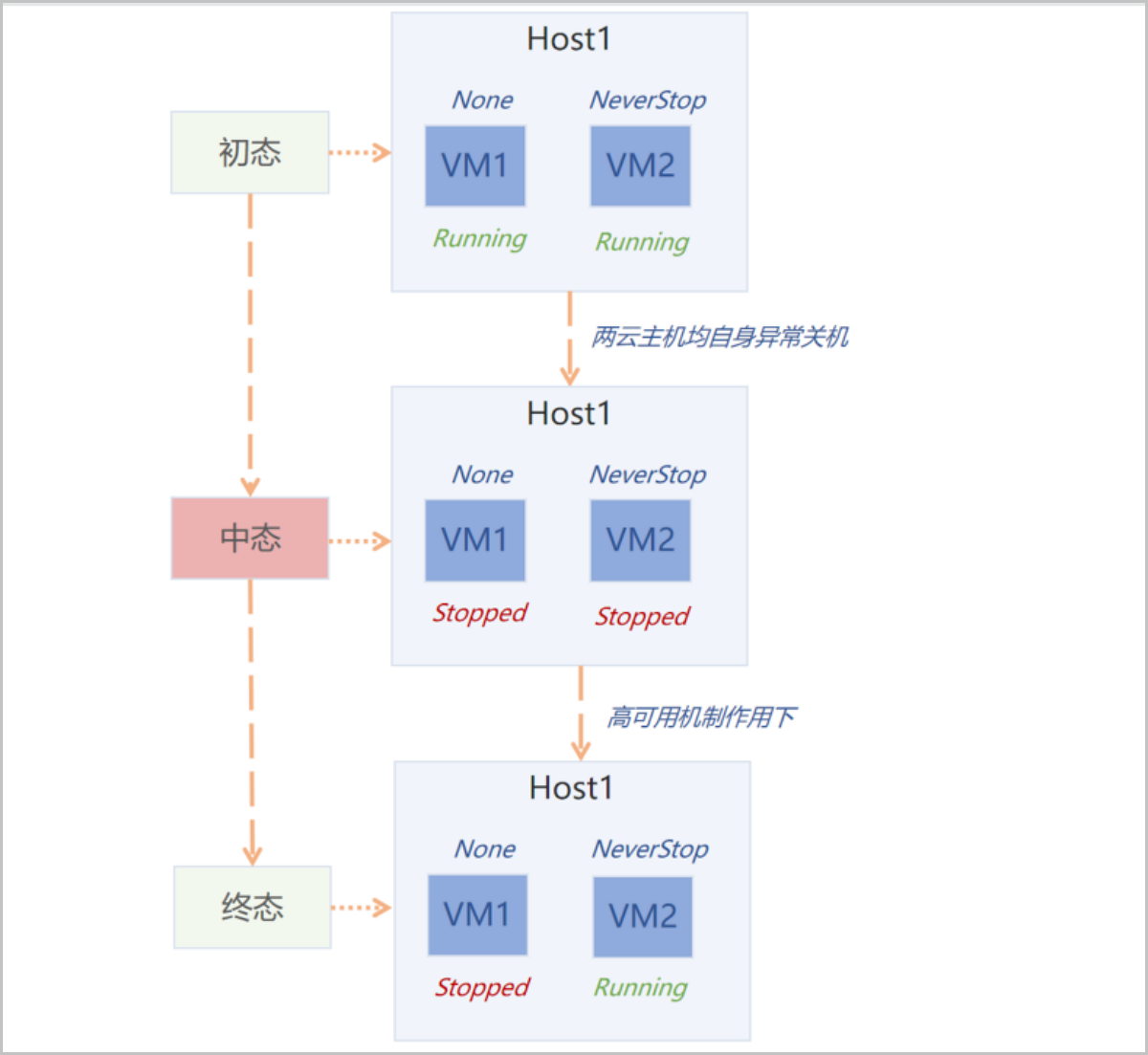 高可用策略 - 设置 - ZStack用户手册 - 产品手册 - ZStack Cloud 4.7.21 - ZStack