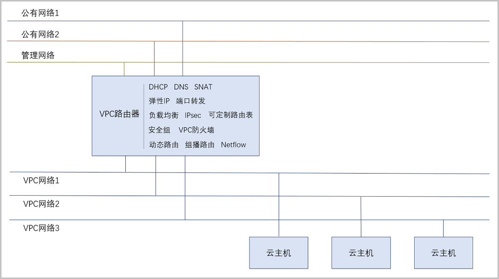 介绍 - 专有网络VPC使用教程 - 私有云 - 实践教程 - ZStack Cloud 4.7.21 - ZStack