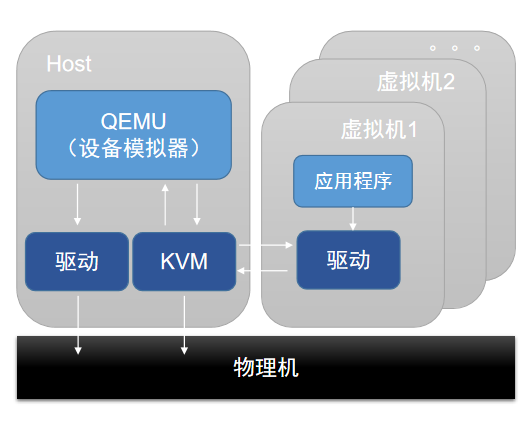 资源虚拟化 - 核心设计 - ZStack技术白皮书 - 产品手册 - ZStack Cloud 4.7.21 - ZStack