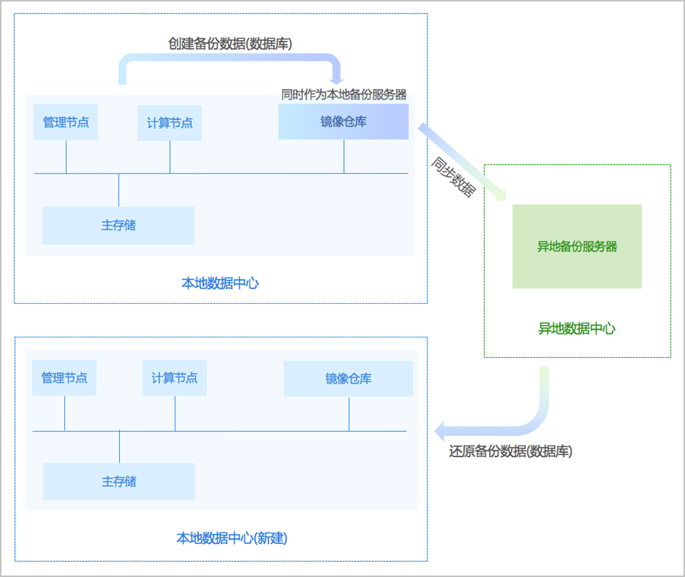 灾备管理 - 平台运维 - CLI命令使用手册 - 产品手册 - ZStack Cloud 4.7.21 - ZStack