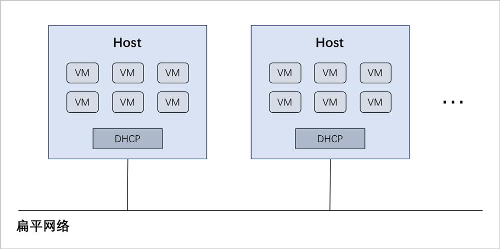 介绍 - 扁平网络使用教程 - 私有云 - 实践教程 - ZStack Cloud 4.8.0 - ZStack