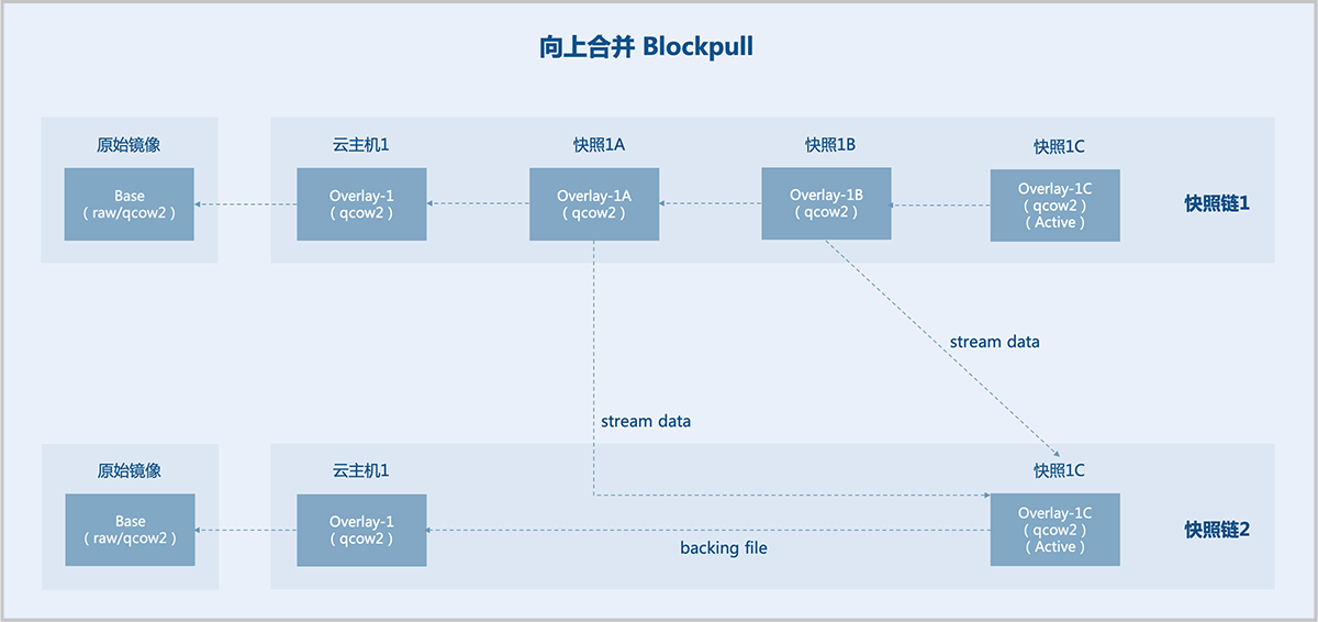 数据保护 - 核心设计 - ZStack技术白皮书 - 产品手册 - ZStack Cloud 4.8.0 - ZStack
