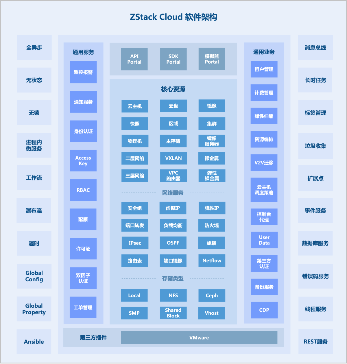 产品概述 - ZStack用户手册 - 产品手册 - ZStack Cloud 5.0.0 - ZStack