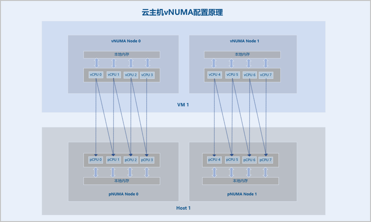 概述 - 云主机vNUMA配置教程 - 私有云 - 实践教程 - ZStack Cloud 5.0.0 - ZStack
