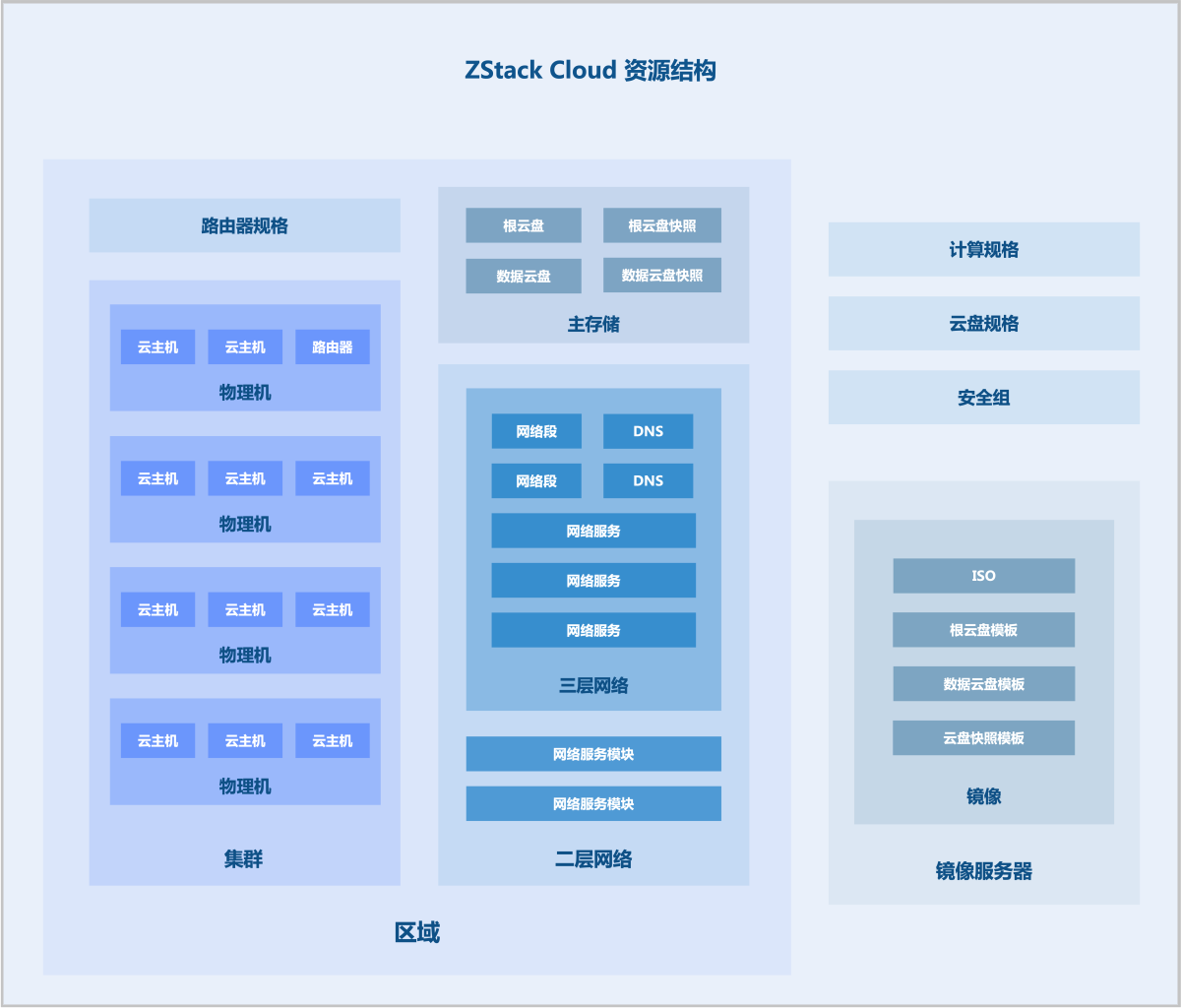 系统架构 - ZStack运维手册 - 产品手册 - ZStack Cloud 5.1.0 - ZStack