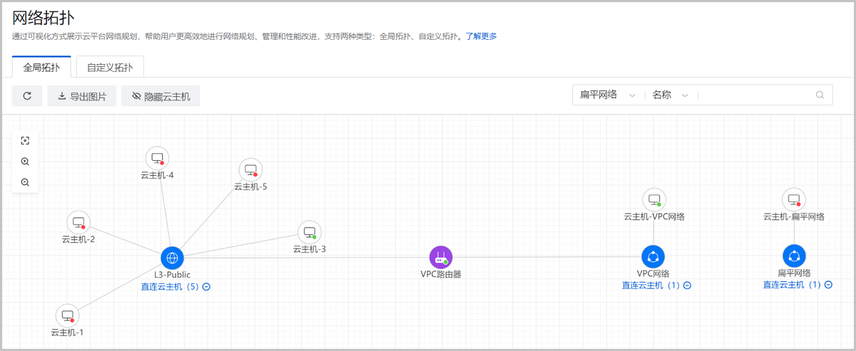 网络拓扑 - 平台运维 - ZStack用户手册 - 产品手册 - ZStack Cloud 5.1.0 - ZStack