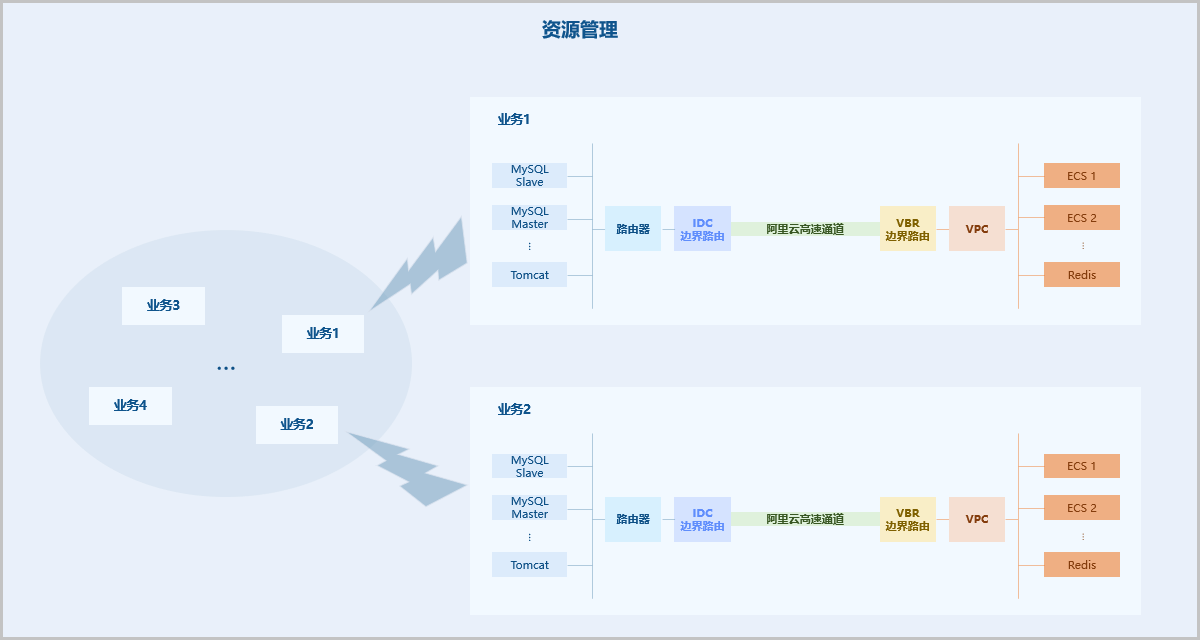 混合云管理 - 资源中心 - ZStack用户手册 - 产品手册 - ZStack Cloud 5.1.0 - ZStack