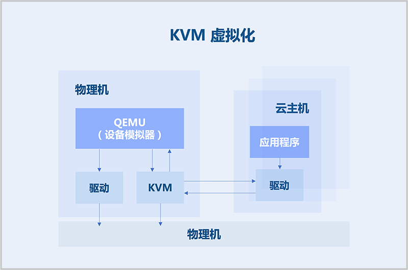 资源虚拟化 - 核心设计 - ZStack技术白皮书 - 产品手册 - ZStack Cloud 5.1.0 - ZStack