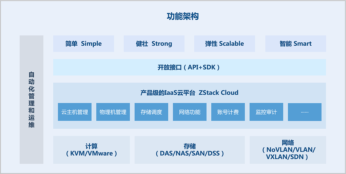 产品架构 - ZStack技术白皮书 - 产品手册 - ZStack Cloud 5.1.0 - ZStack