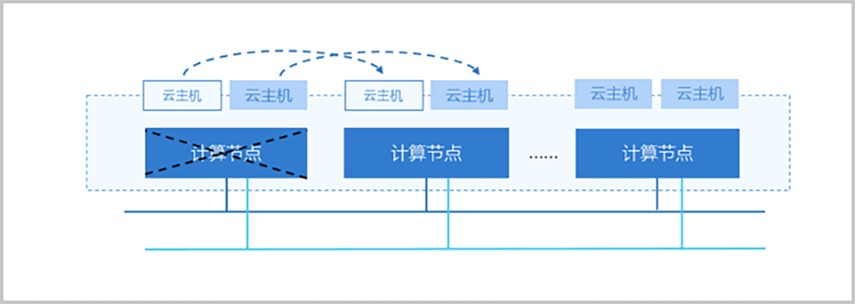 可靠性 - ZStack技术白皮书 - 产品手册 - ZStack Cloud 5.1.8 - ZStack