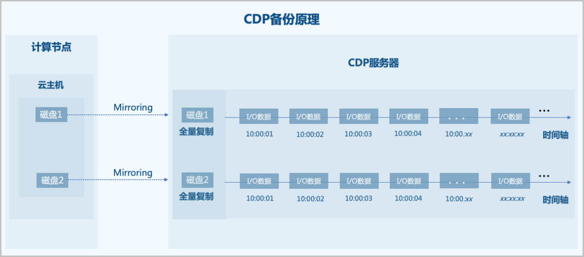 概述 - 持续数据保护（CDP）使用教程 - 高级功能 - ZStack Cloud 实践教程 - ZStack Cloud 5.3.0 ...