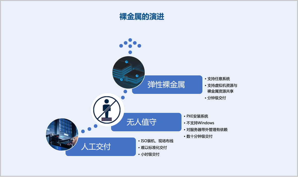 产品介绍 - 弹性裸金属管理使用教程 - ZStack Cloud 实践教程 - ZStack Cloud 5.3.0 - ZStack