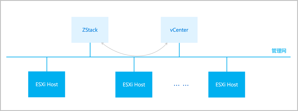 vCenter - 资源中心 - ZStack Cloud用户手册 - ZStack Cloud 产品手册 - ZStack Cloud 5.3.0 - ZStack Cloud