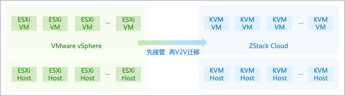 概述 - 迁移服务使用教程 - 高级功能 - ZStack Cloud 实践教程 - ZStack Cloud 5.3.0 - ZStack Cloud