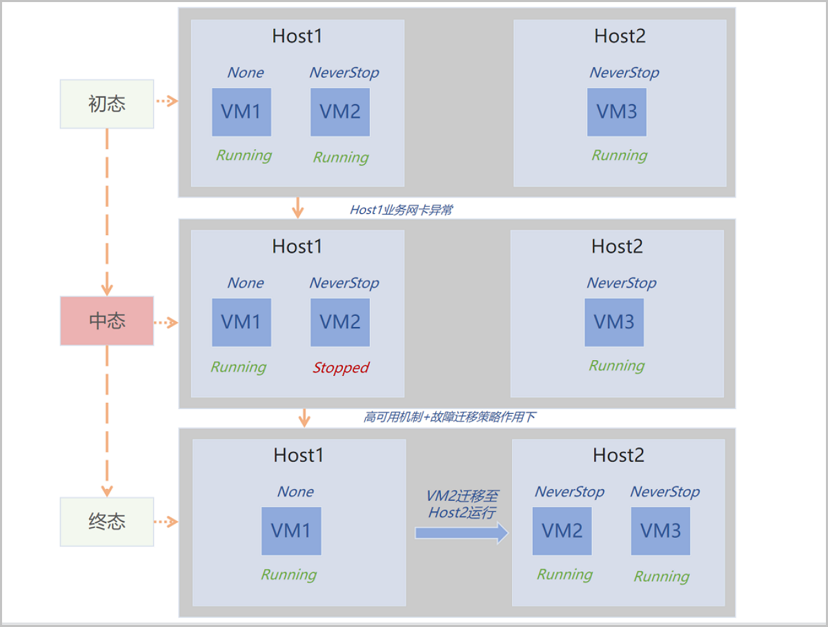 概述 - 云主机高可用实践教程 - 私有云 - ZStack Cloud 实践教程 - ZStack Cloud 5.3.0 - ZStack ...
