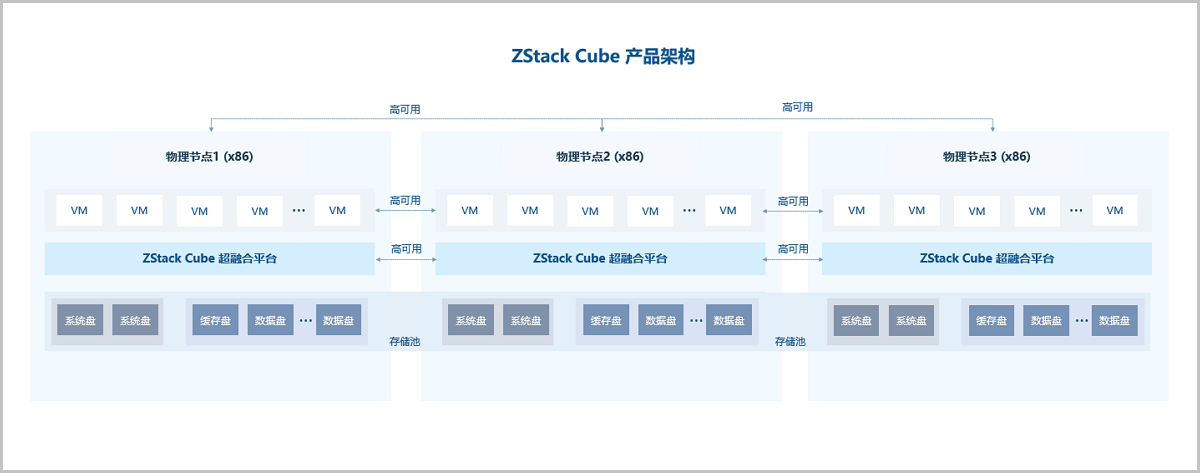 产品概述 - ZStack Cube用户手册 - ZStack Cube产品文档 - ZStack Cube 2.5.1 - ZStack Cloud
