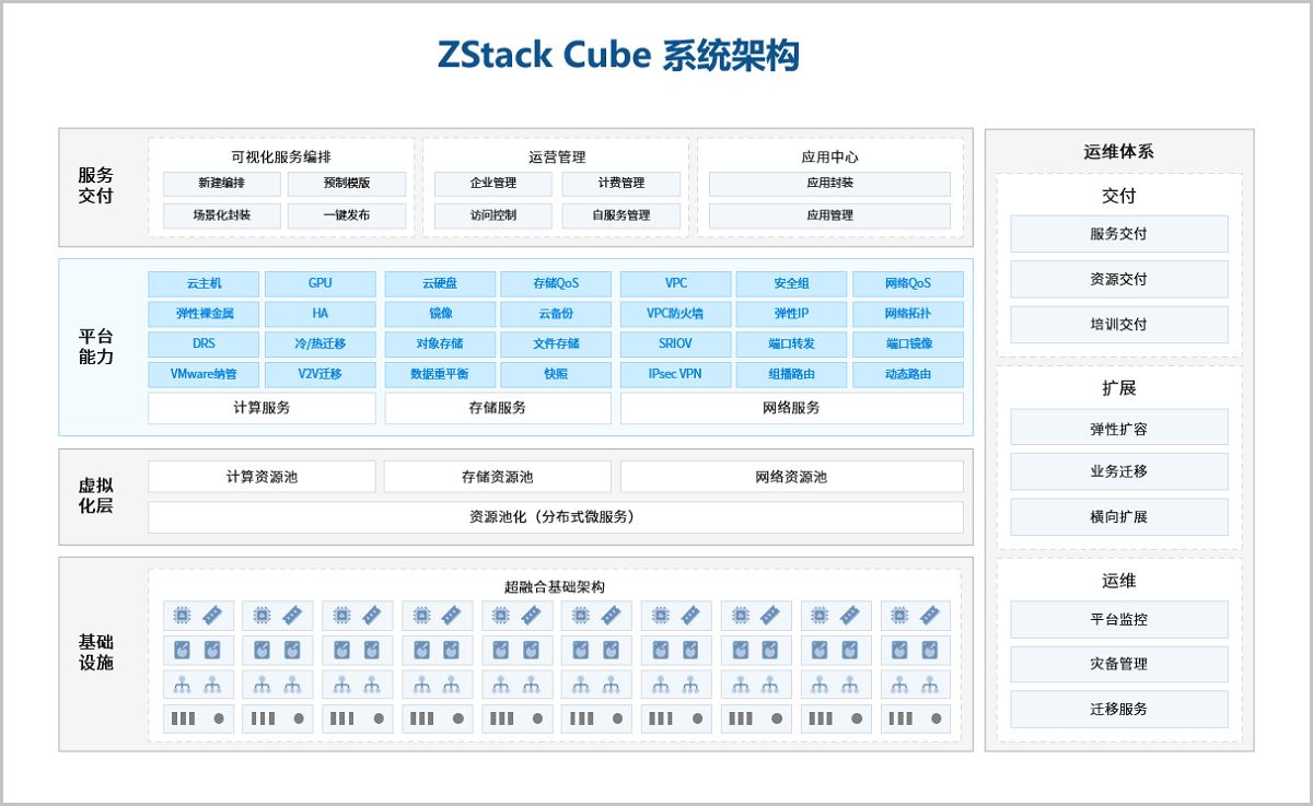 产品架构 - ZStack Cube技术白皮书 - ZStack Cube产品文档 - ZStack Cube 2.5.1 - ZStack Cloud