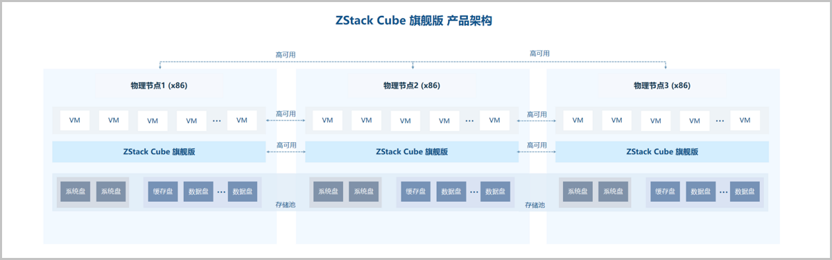 产品概述 - ZStack Cube旗舰版用户手册 - ZStack Cloud