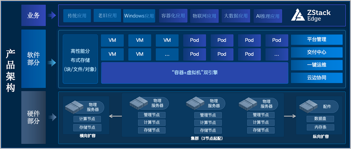 产品概述 - ZStack Edge 用户手册 - ZStack
