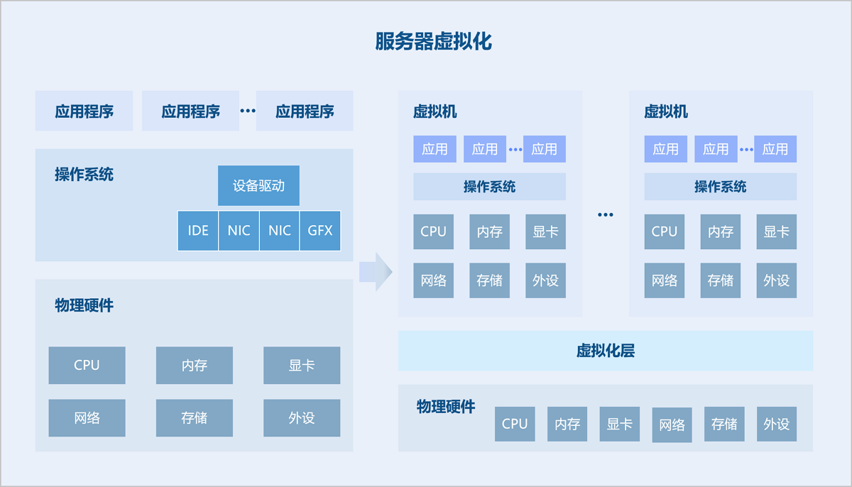 资源虚拟化 - 核心设计 - ZStack ZSphere 技术白皮书(v4.10.20) - ZStack ZSphere产品文档 - ZStack Cloud