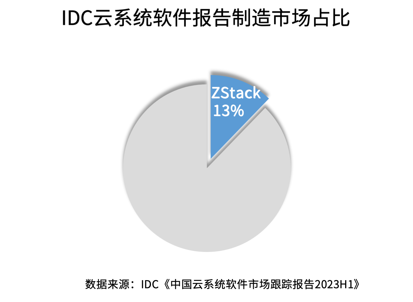私有云市场两位数增长？看IDC云系统报告数据解析 - ZStack公司最新市场动态