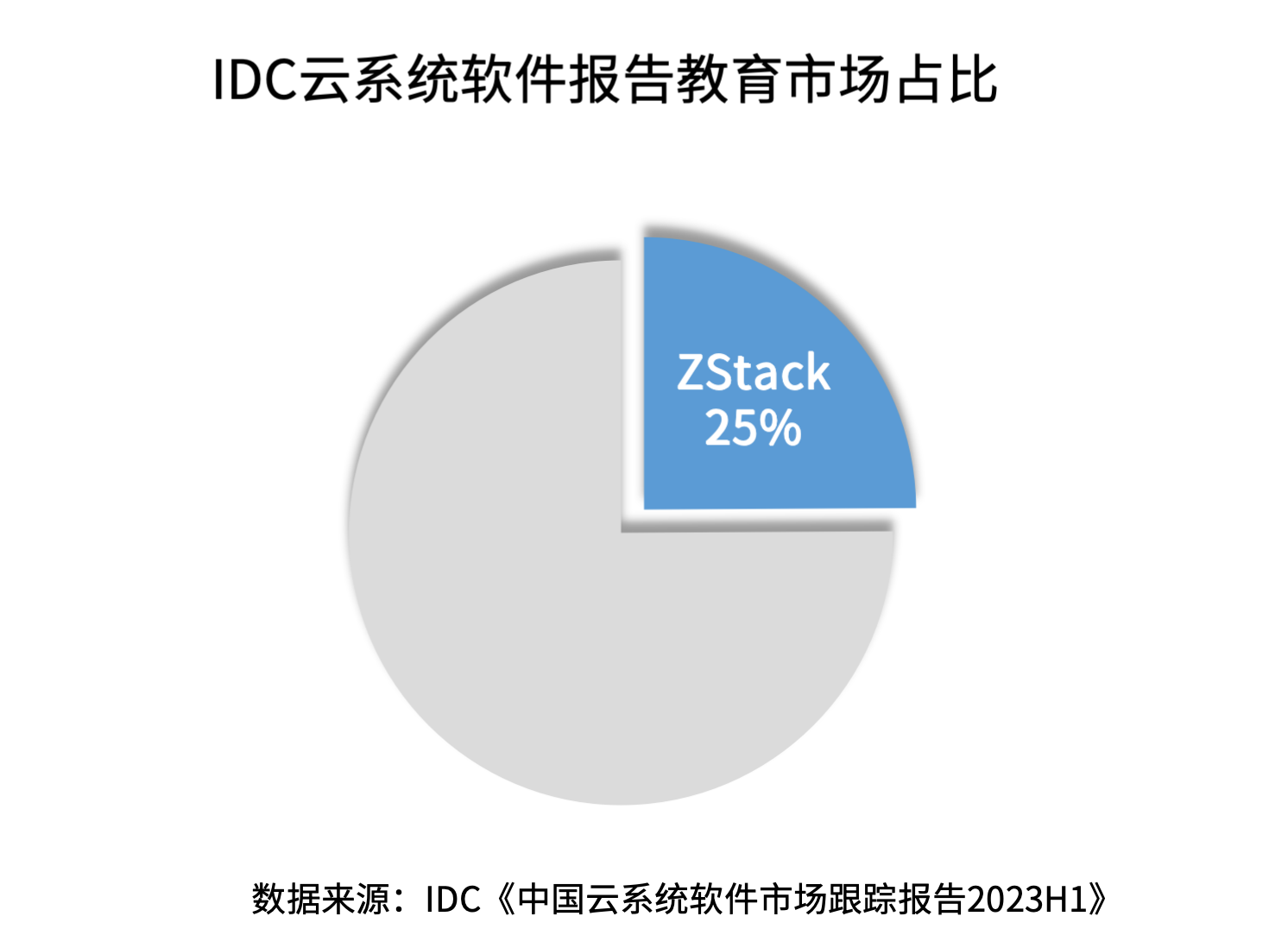私有云市场两位数增长？看IDC云系统报告数据解析 - ZStack公司最新市场动态